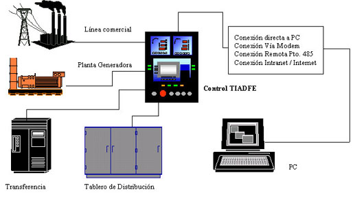 Monitoreo: Al PLC se le puede agregar un equipo opcional para ...